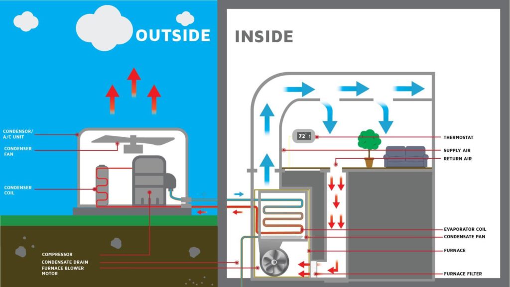 How Do Air Conditioners Work How Do Air Conditioners Work